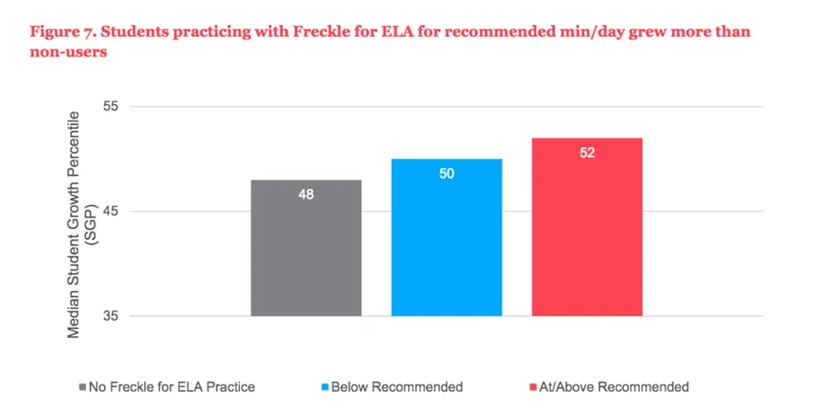 Freckle ELA 助力国际双语校教学：兼顾语言提升与国际课程适配-睿乐生
